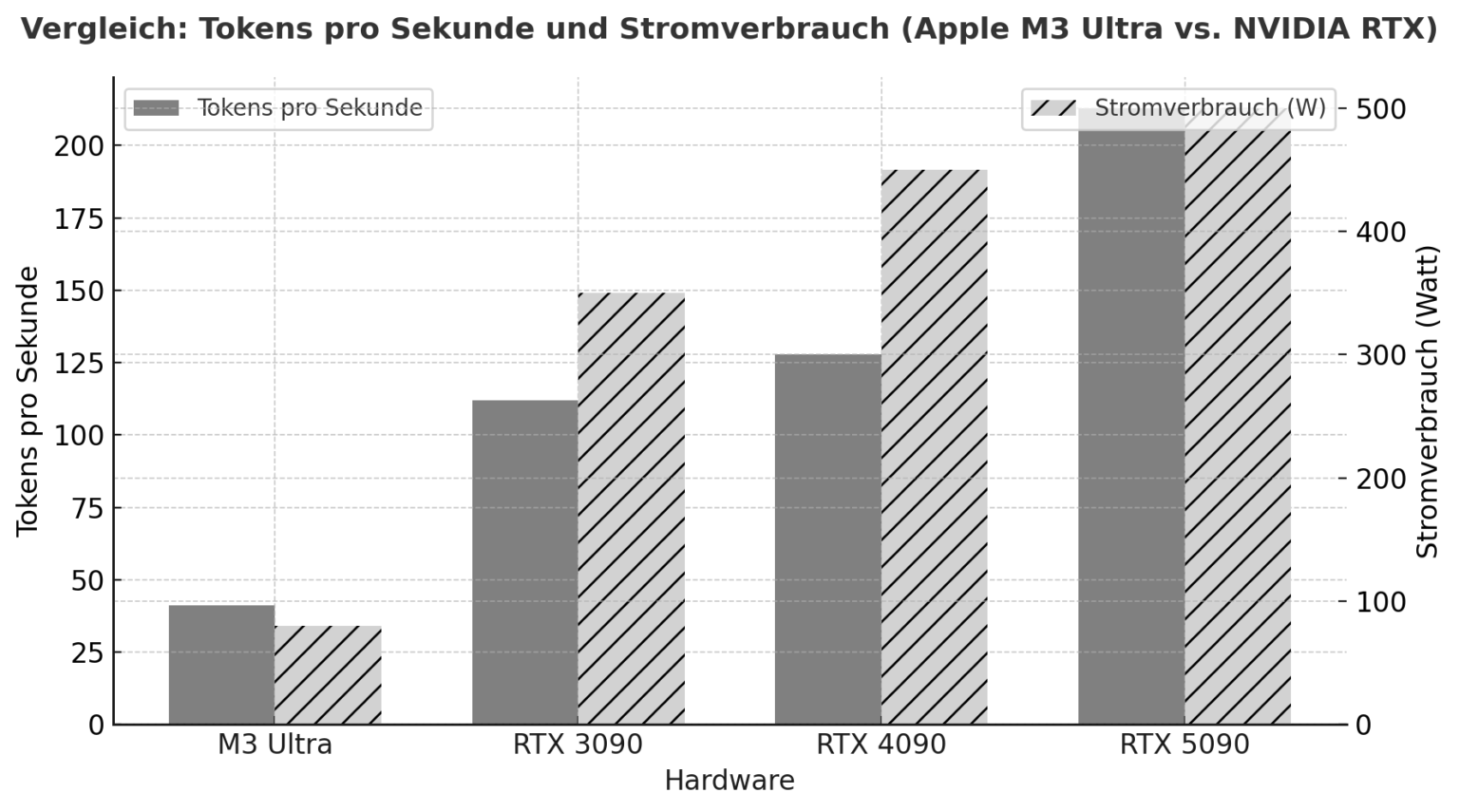 Mac with M3 Ultra against RTX 5090: Efficiency instead of watts